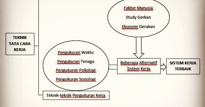 Teknik Tata Cara Kerja Untuk Mendapatkan Sistem Kerja Terbaik