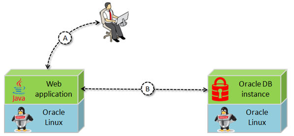 Johan Louwers Tech Blog Api Based Architecture For Web Applications In The Oracle Cloud