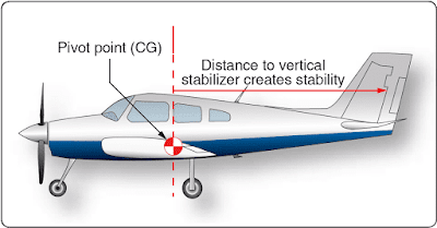 Aircraft Stability - Theory of Flight