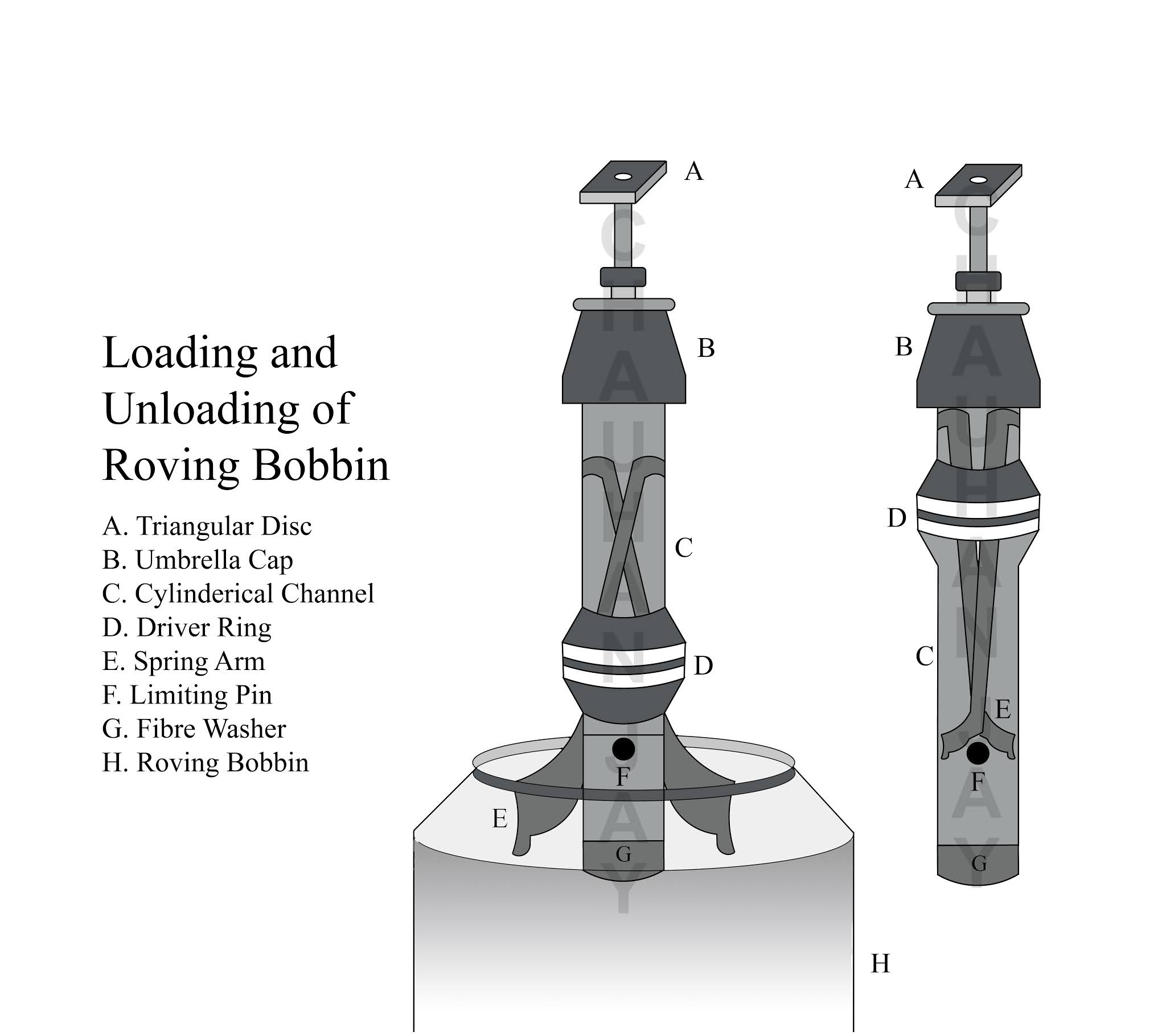 The Creel of Ring Frame and The Loading And Unloading of ring frame Creel