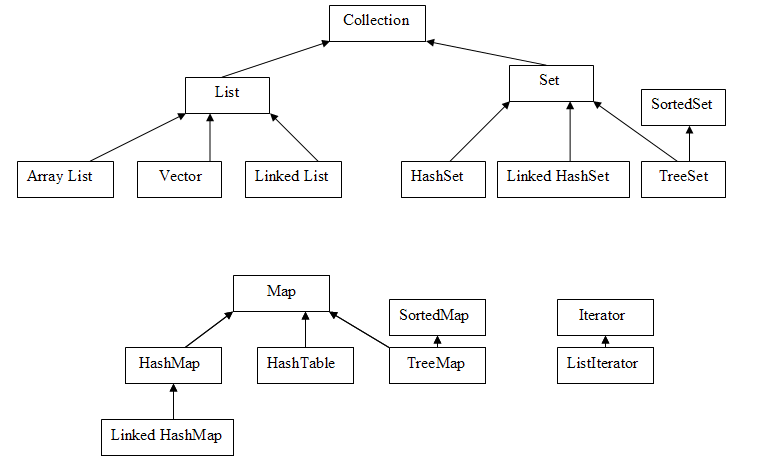 Wanna Be Java Guru: Collection Framework / Java.Util Package