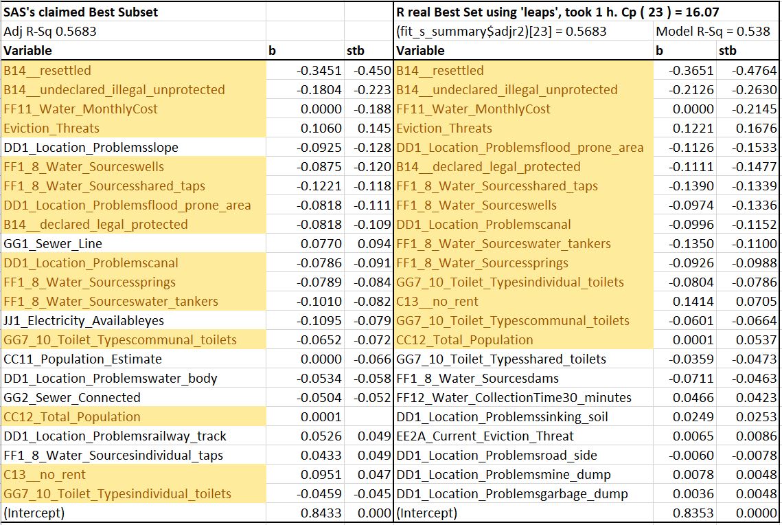 SAS’s Best Subset Selection by Mallows's Cp is actually Stepwise?