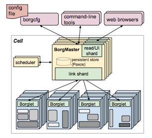 Large-scale cluster management at Google with Borg