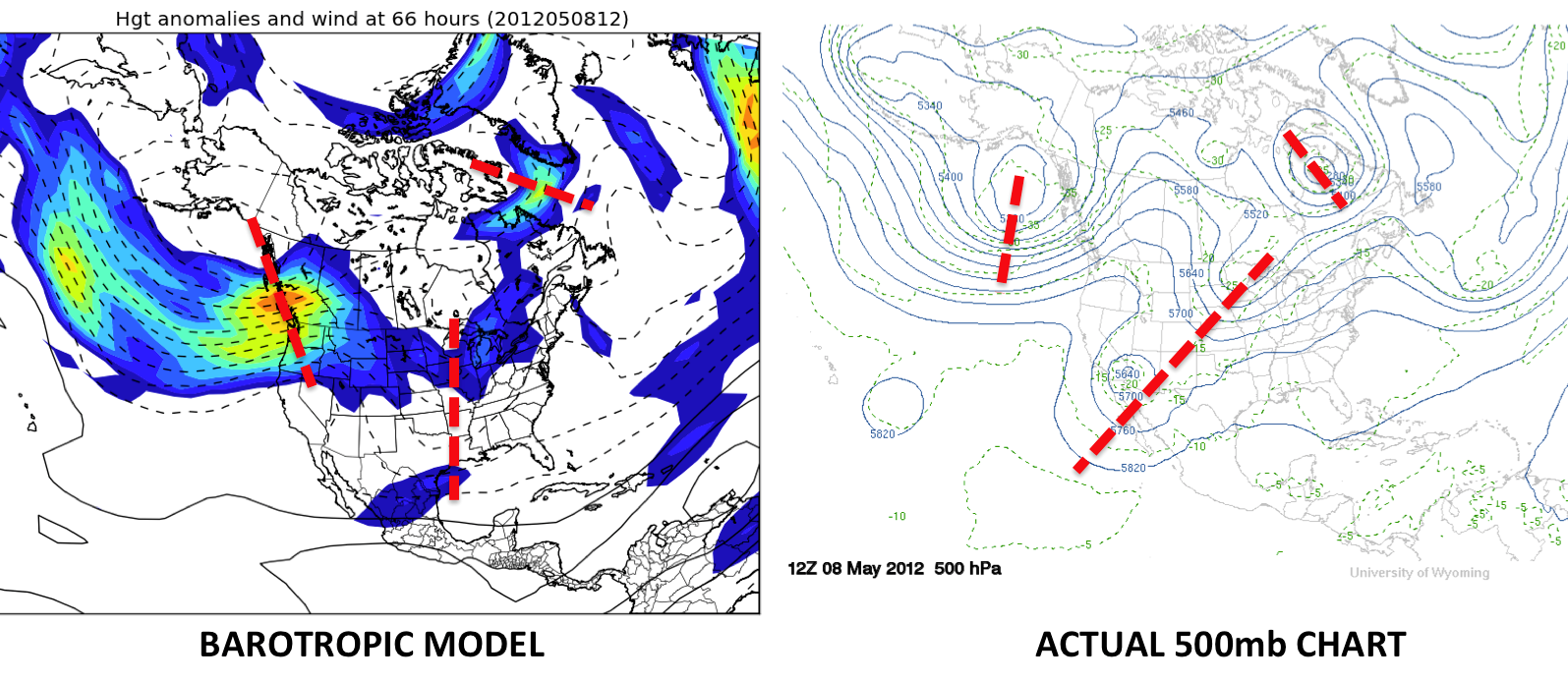 Looking Aloft: The "simplest" kind of weather model