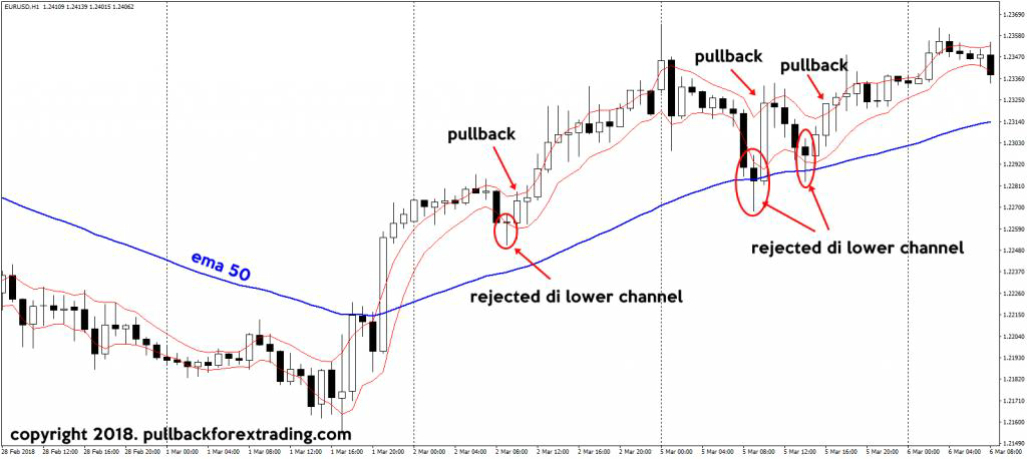 Pullback trading method: how to pullback using ema.