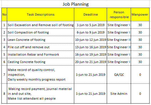 Civil Engineer: Job planning