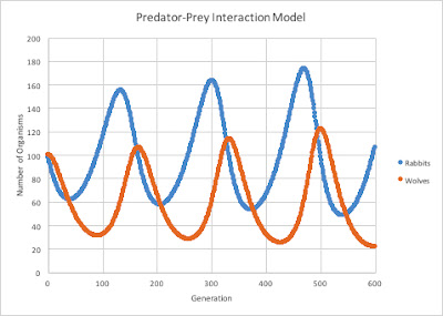 The Temperate Deciduous Forest: Predatory/Prey Relationship