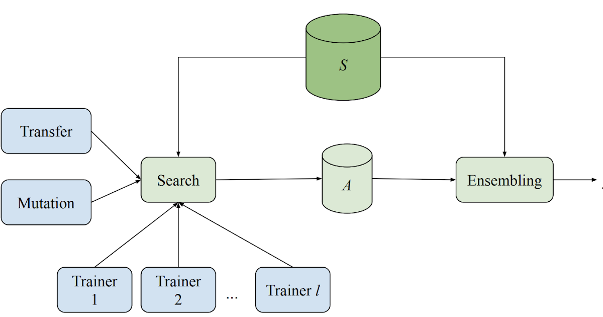 Introducing Model Search: An Open Source Platform for Finding Optimal ...