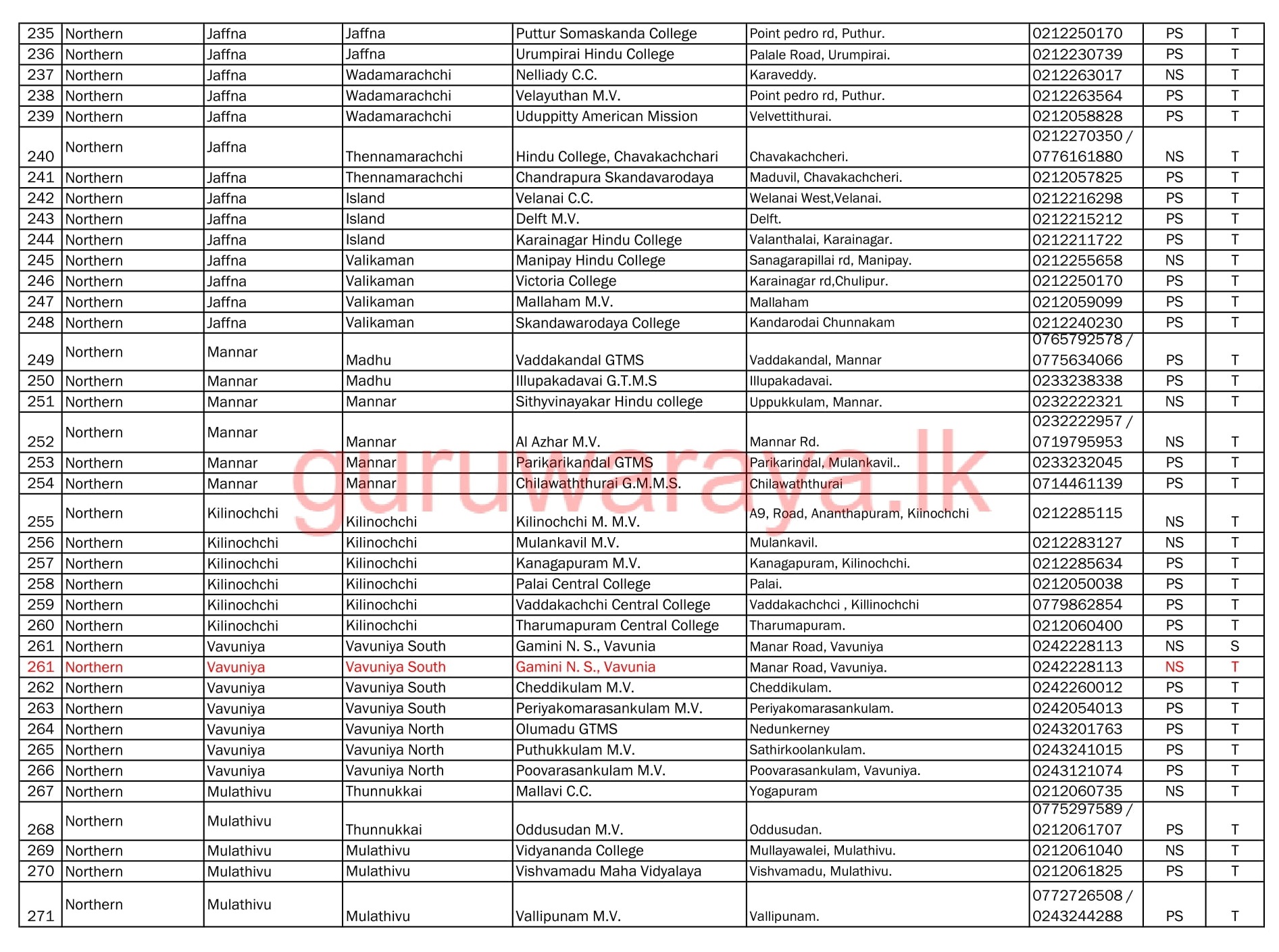 School List 2021 : GCE A/L Vocational Stream (13 Years Guaranteed ...