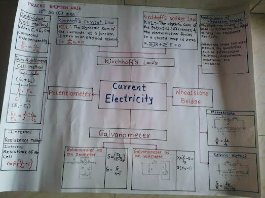 HSC Board Mind maps for class XII Physics