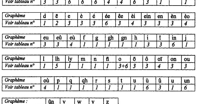 lamaitressequidechire: Evaluations graphèmes-phonèmes