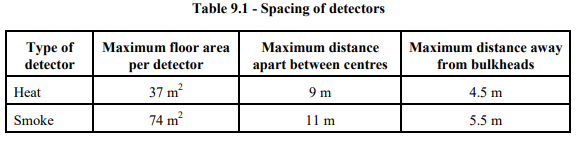 SOLAS Regulation For Fire Detection System