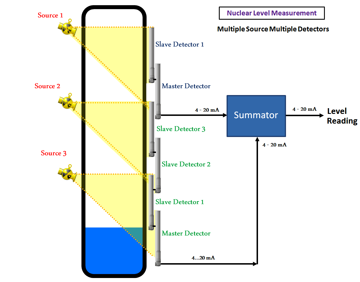 Nuclear Level Detectors Cascade or Master/Slave concept