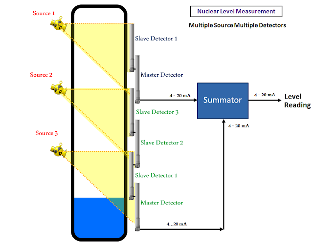 Nuclear Level Detectors Cascade or Master/Slave concept