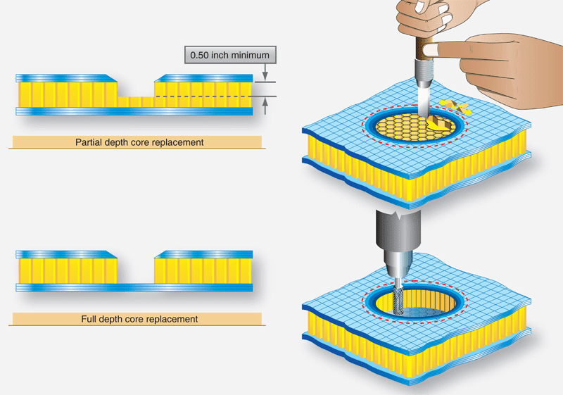 Composite Honeycomb Sandwich Repairs (Damage Classification, Sandwich ...