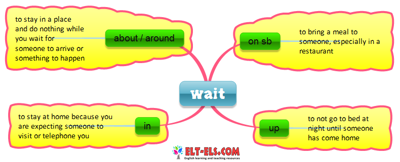 Phrasal verbs with wait | www.elt-els.com