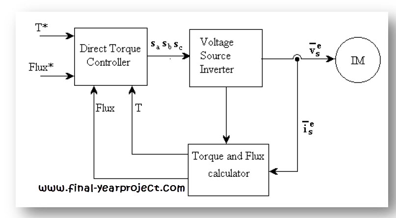 Direct Torque Control of Three Phase Induction Motor - Free Final Year Project's