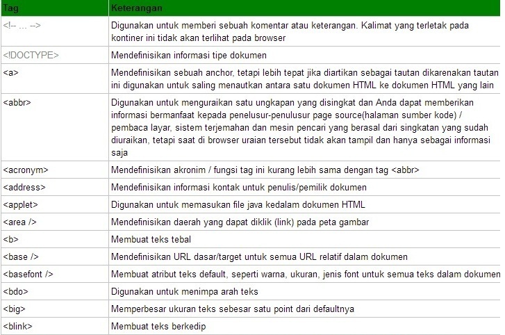 Tutorial HTML Pemula #1 : Pengertian dan Mengenal Tag,Element,Atribut ...