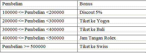 Contoh Program Switch Sederhana CPP Tugas Praktikum || UNPAM - esthonoles