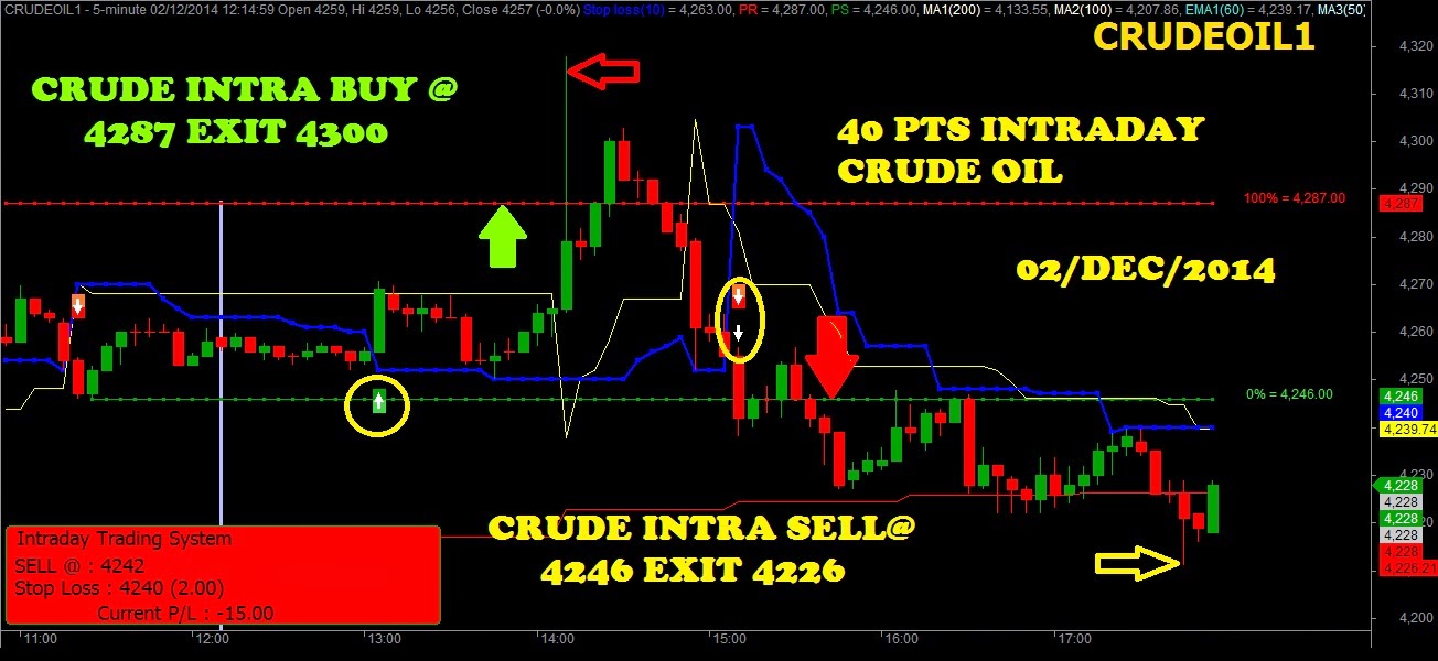 Profit Booking System: DAILY EARN RS.1000 EQUITY COMMODITY INTRADAY BREAKOUT CALLS 02/12/2014