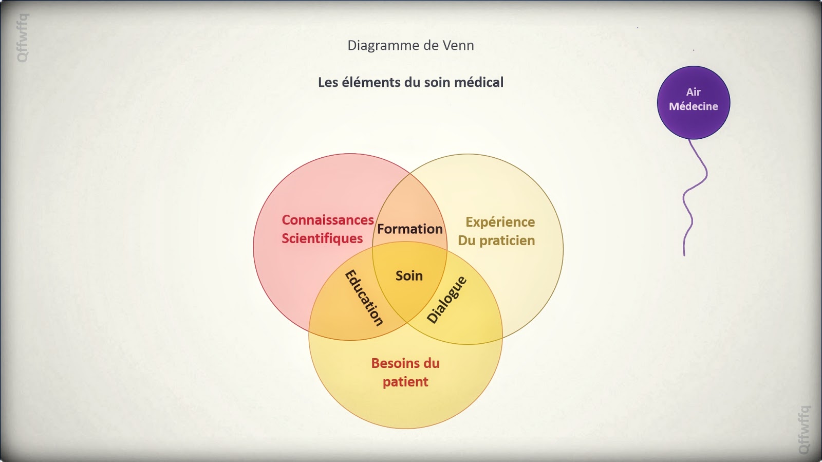 Et un peu de Neurologie: Diagrammes de Venn