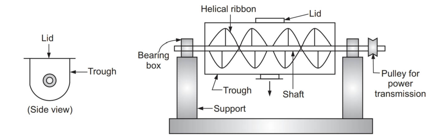 Ribbon Blender Working Principle | Ribbon Blender Machine - Chemical World