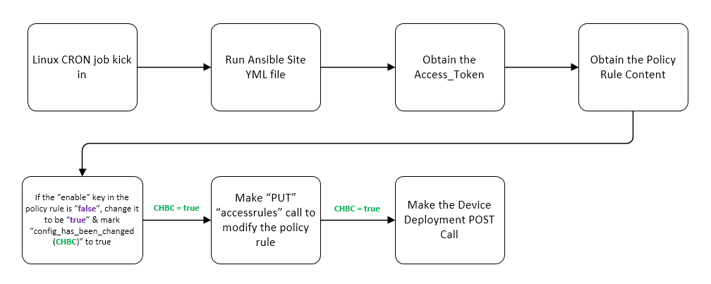 Packet Streams: Ansible REST API - Interacting with Cisco FirePower ...