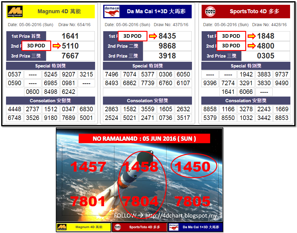 MAGNUM4D RESULTS, DA MA CAI 1+3D RESULTS, SPORTS TOTO 4D RESULTS SUN 05 JUN 2016