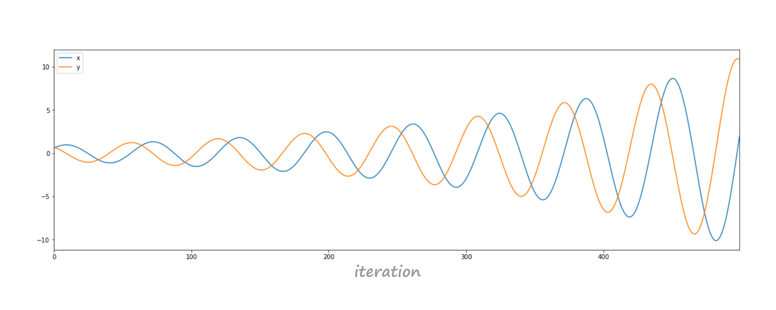 Make Your Own Neural Network: Gradient Descent Unstable For GANs?