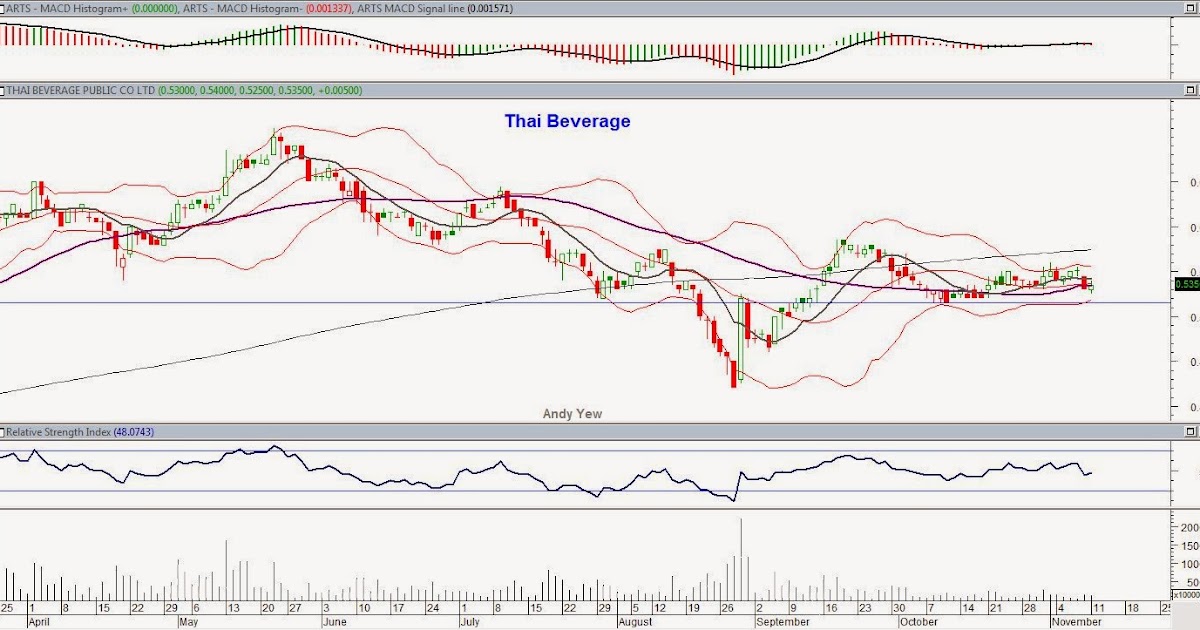 Singapore Stocks | How To Trade CFD | Andy Yew 游俊昌