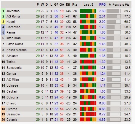 Italian league statistic Soccer Stats