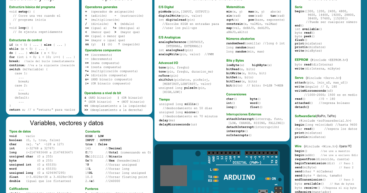 ROBÓTICA CON ARDUINO: 0.- SINTÁXIS DEL CÓDIGO