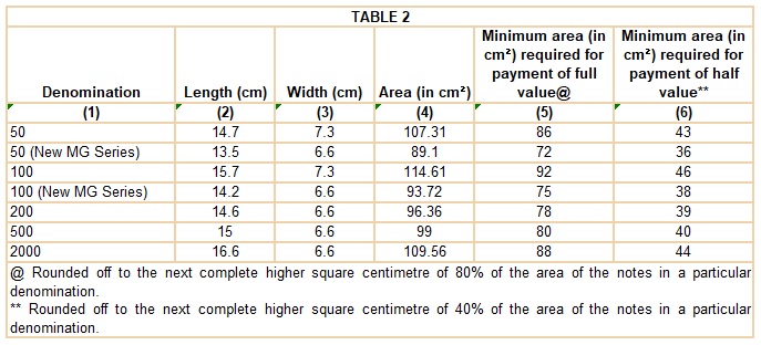 Damaged Notes: RBI Rules To Exchange And Claim Refund | The Wealth ...