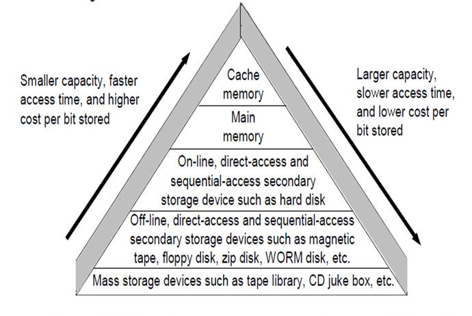 Computer Sequential Storage Device