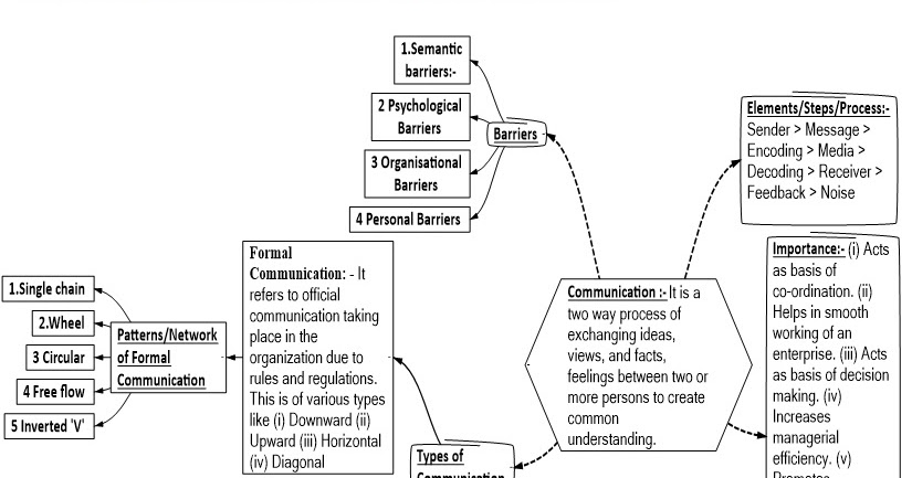 MIND MAP-Communication – Meaning- Types-Elements/Steps/Process ...