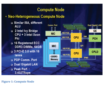 China Tianhe-2 Supercomputer based on 32000 Intel Ivy Bridge and 48000 ...