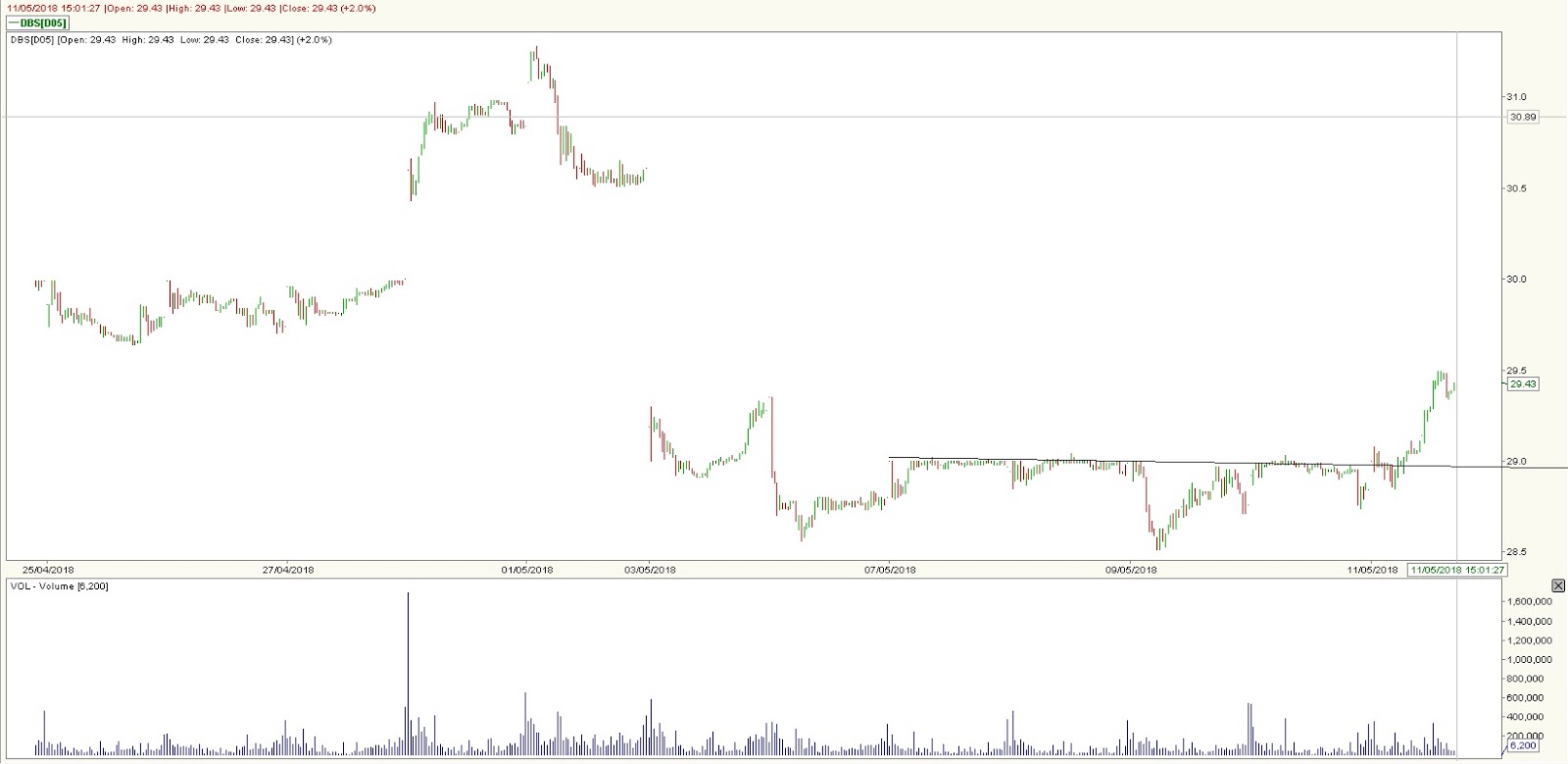 Stock Market Best-Kept Secrets: DBS - Sudden Spike Up