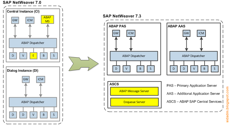 sidadm: Развитие SAP NetWeaver. ASCS инстанция.