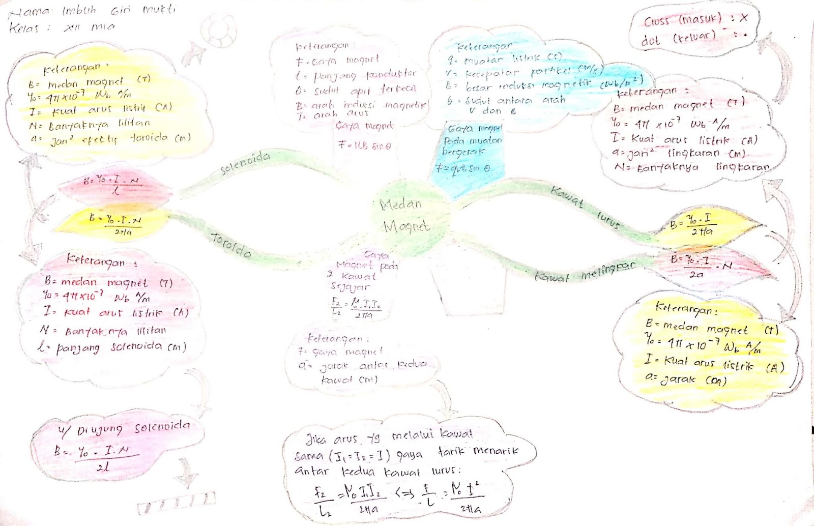 Pak Irham Fisika: Mind map materi Medan Magnet