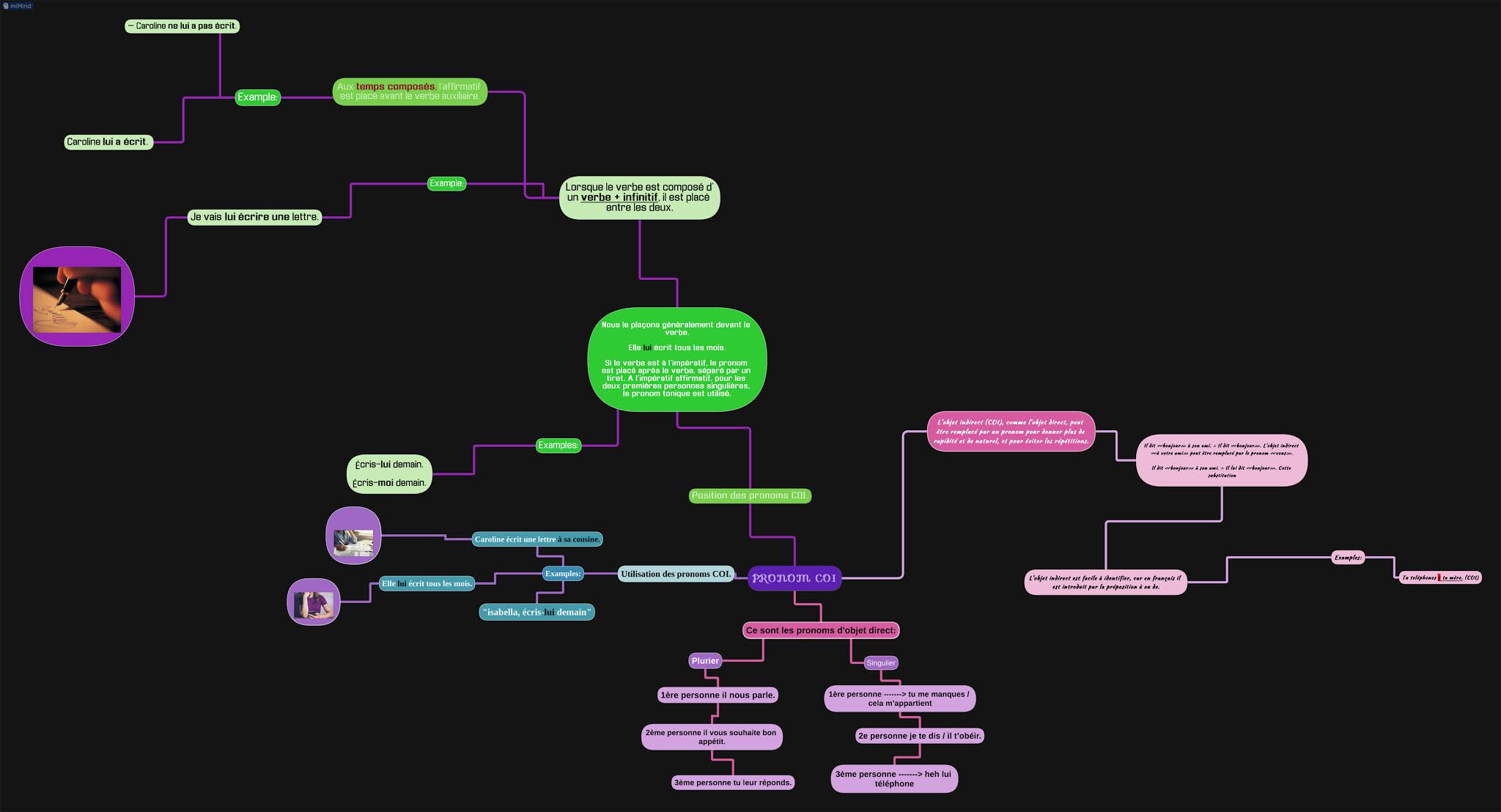 Apprendre le français: Cartes mentales des pronoms COD ET COI