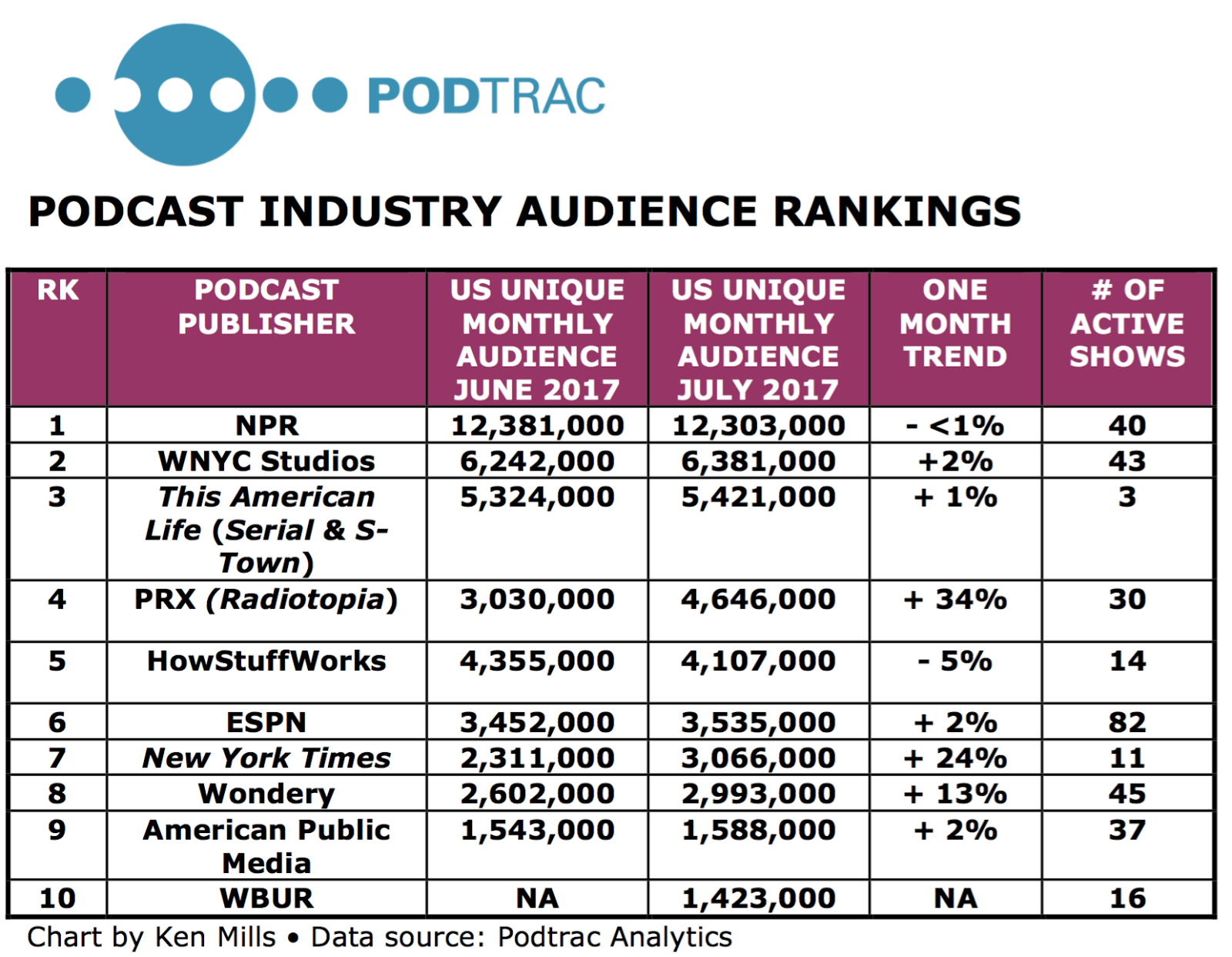 SPARK NEWS: PRX & NEW YORK TIMES PODCASTS SHOW BIG GAINS IN RANKINGS ...