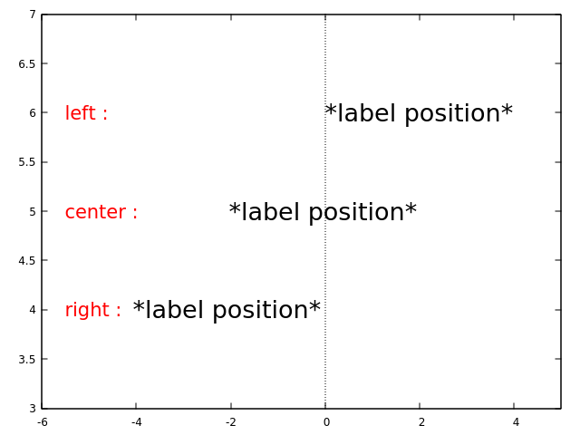gnuplot : テキストを表示するラベル(label)の設定方法