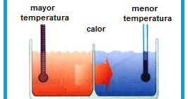 Blog de Fisica: CALOR GANADO O PERDIDO POR LOS CUERPOS, Y EQUILIBRIO ...