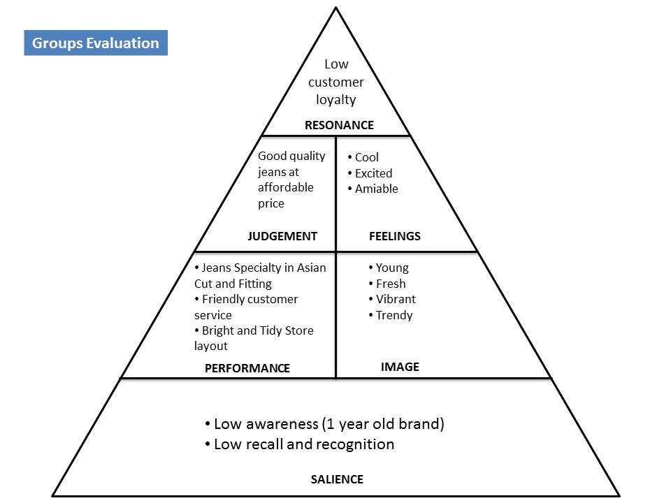 CBBE Pyramid ~ Live The Brand :: Denizen