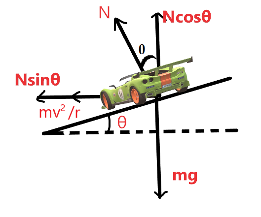 Banking of road ~ Physics Padhai