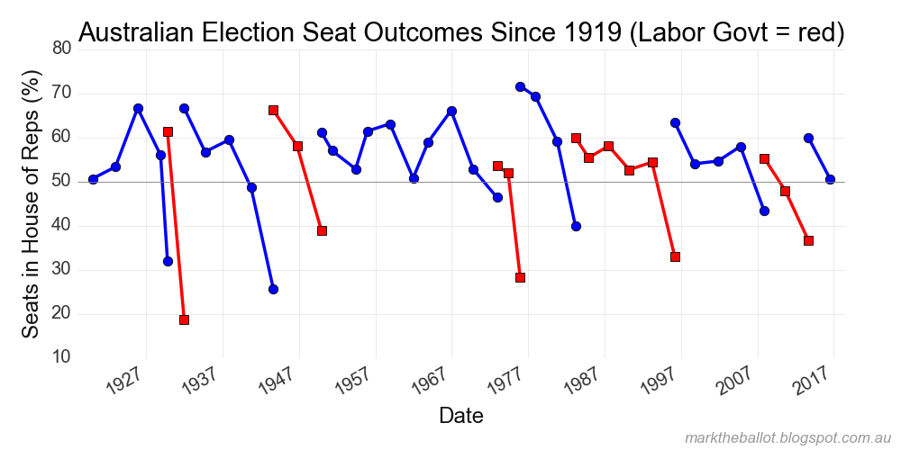Mark the Ballot: Australian Election History