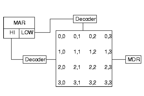 Instruction Cycles | Computer Organization and Architecture