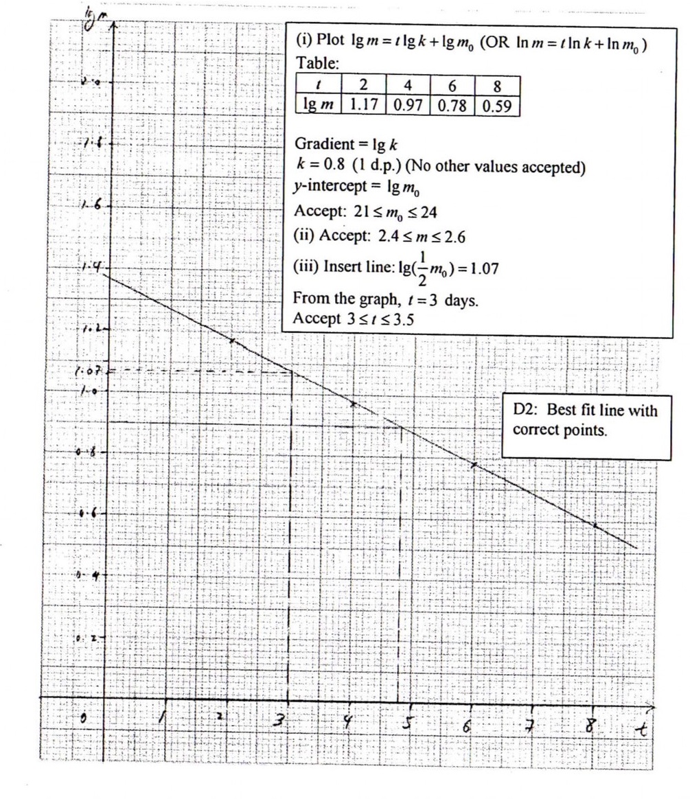 Linear Law Challenging O Level Additional Maths (A Maths) Linear Law ...