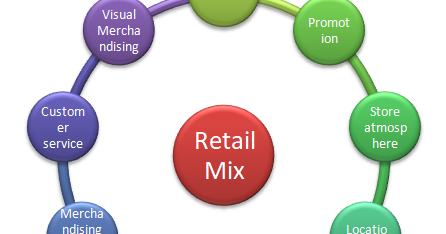 Strategic Retail Planning: Retail Planning
