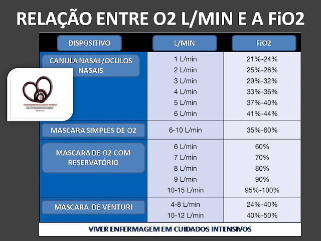 Viver Enfermagem em Cuidados Intensivos: RELAÇÃO ENTRE L/O2 E FiO2 ...